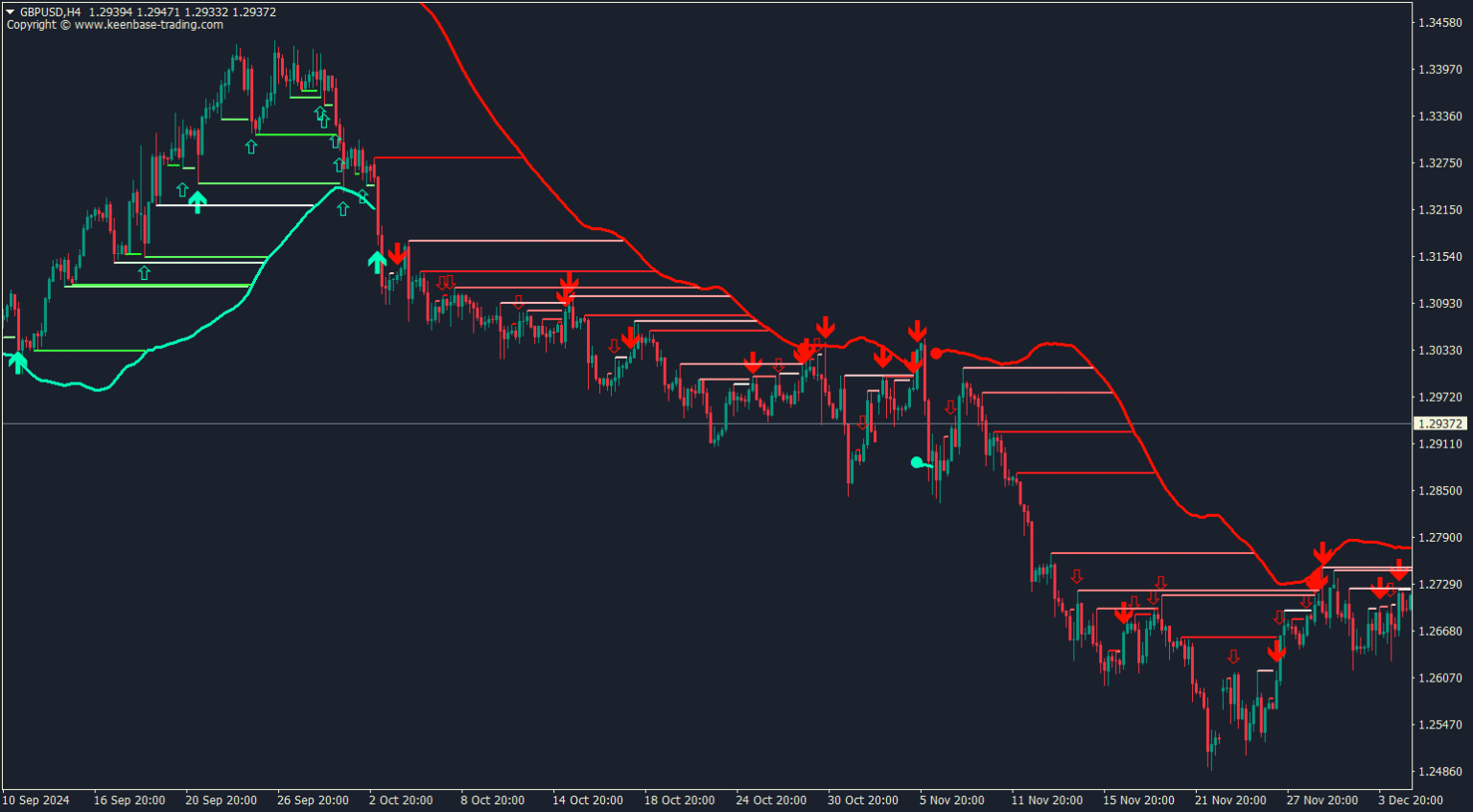 KT Liquidity Sweep Filter Indicator MT4/MT5 - Identify Reversals