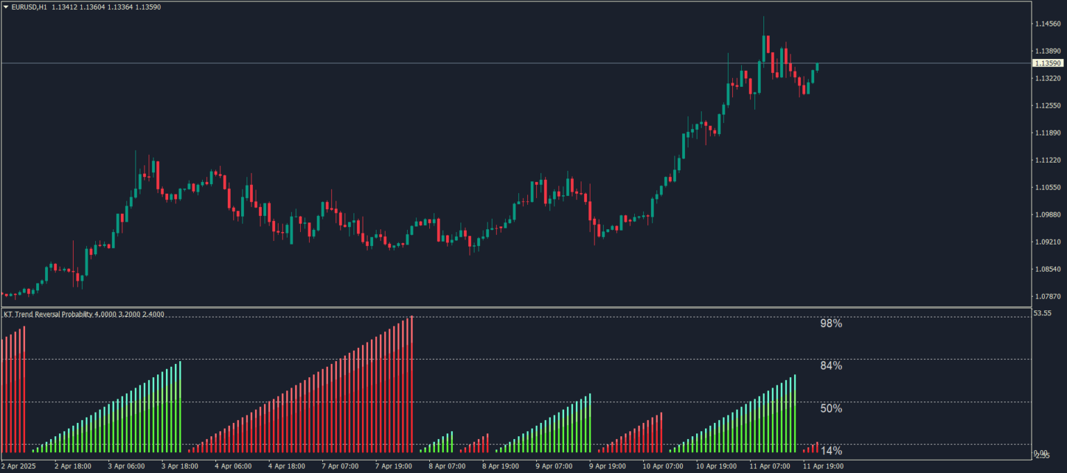 KT Trend Reversal Probability Indicator for MT4/MT5 - Keenbase Trading