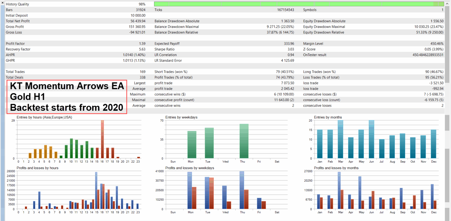KT Momentum Arrows EA MT4/MT5 - Trade Momentum Confidently