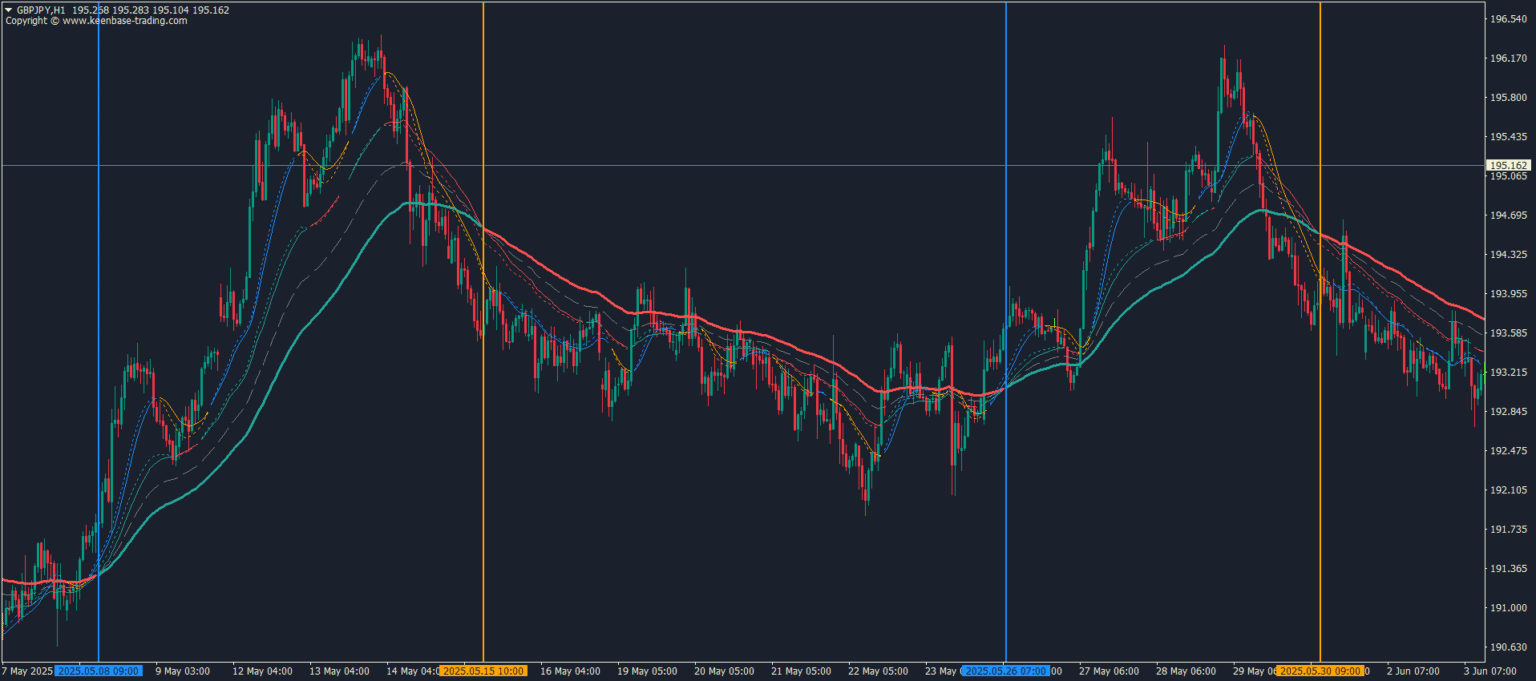 KT Dual MACD Overlay Indicator MT4/MT5 | Ride Market Trends