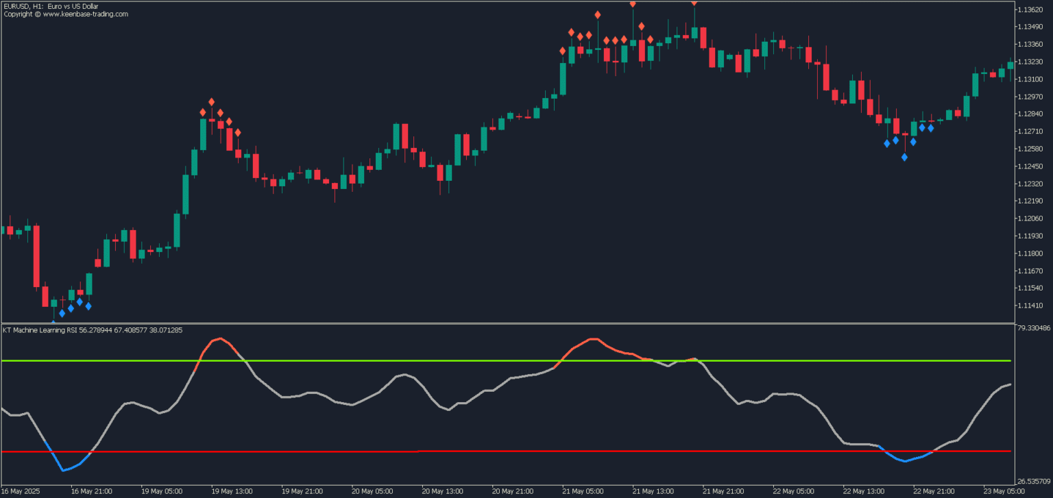 KT Machine Learning RSI Indicator MT4/MT5 - Fast Entry Signals