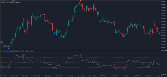 KT Parabolic RSI Indicator MT4/MT5 - Accurate Reversal Signals