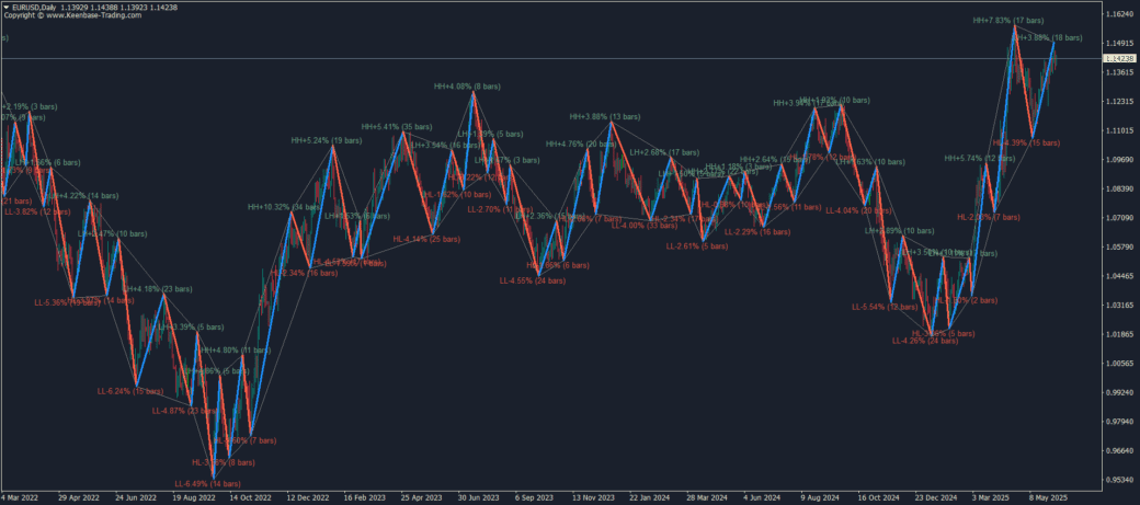 KT ZigZag Trend Metrics Indicator MT4/MT5 - Find Market Swings