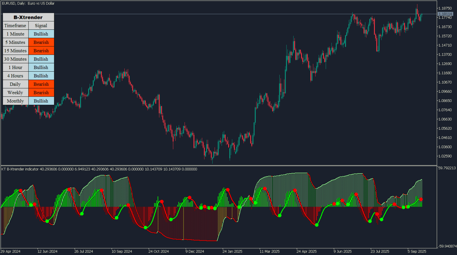 KT B-Xtrender Indicator MT4/MT5 – Advanced Trend Trading Tool