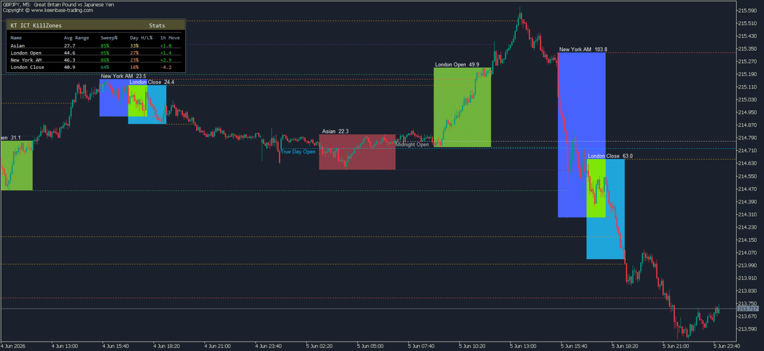 KT ICT Kill Zones Indicator MT4/MT5 Free Download