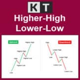 Higher High Lower Low Indicator MT4/MT5: Identify Trends Better